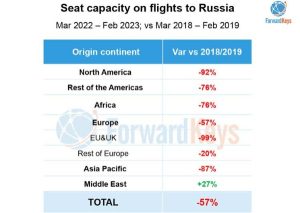 ForwardKeys Tracks Impact Of Ukraine War - TravelPress