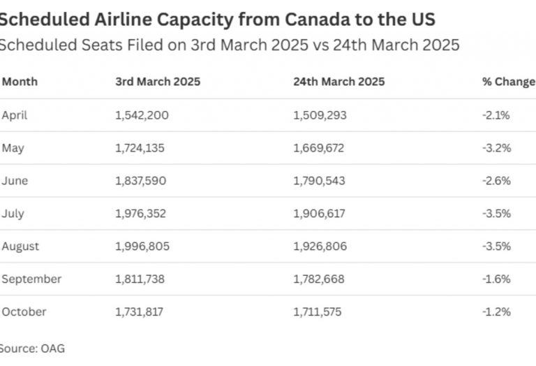 OAG data reveals reduced Canada-US capacity through October 2025 ...